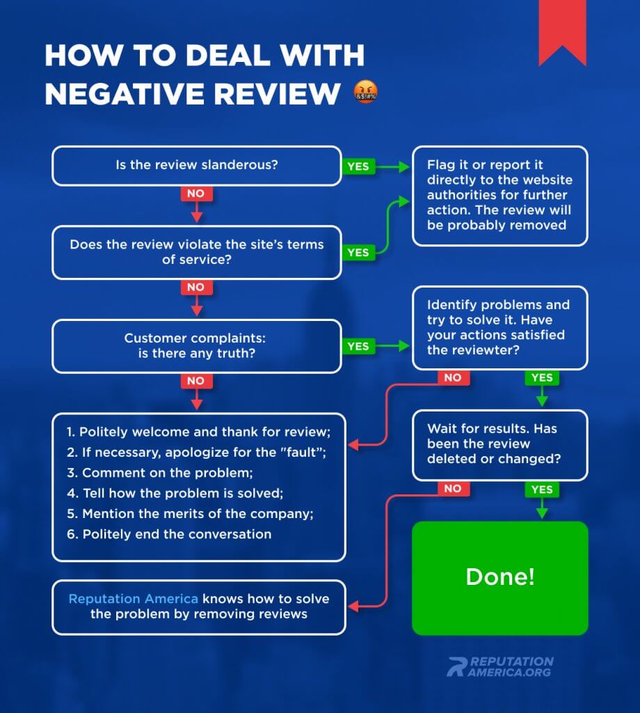 How to remove bad reviews from the Internet? With pictures